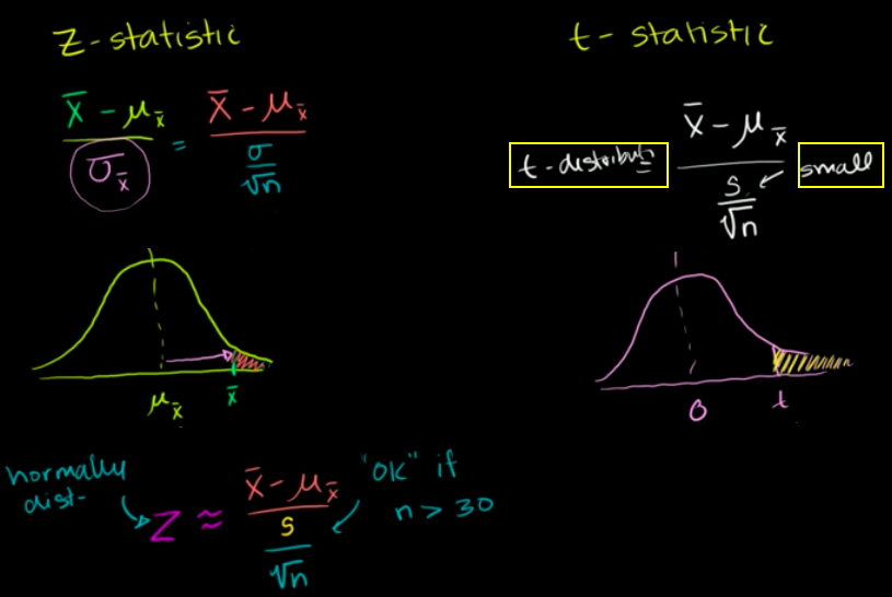 Z Test vs. T Test (One-sample). Refer to Khan academy: When to use z or ...