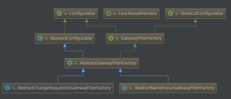 Filter of Spring Cloud Gateway. In the previous article, Gateway’s ...