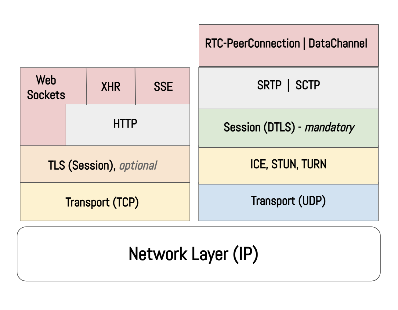 WebRTC Architecture Basics: P2P, SFU, MCU, and Hybrid Approaches | by Mukund Iyengar ...