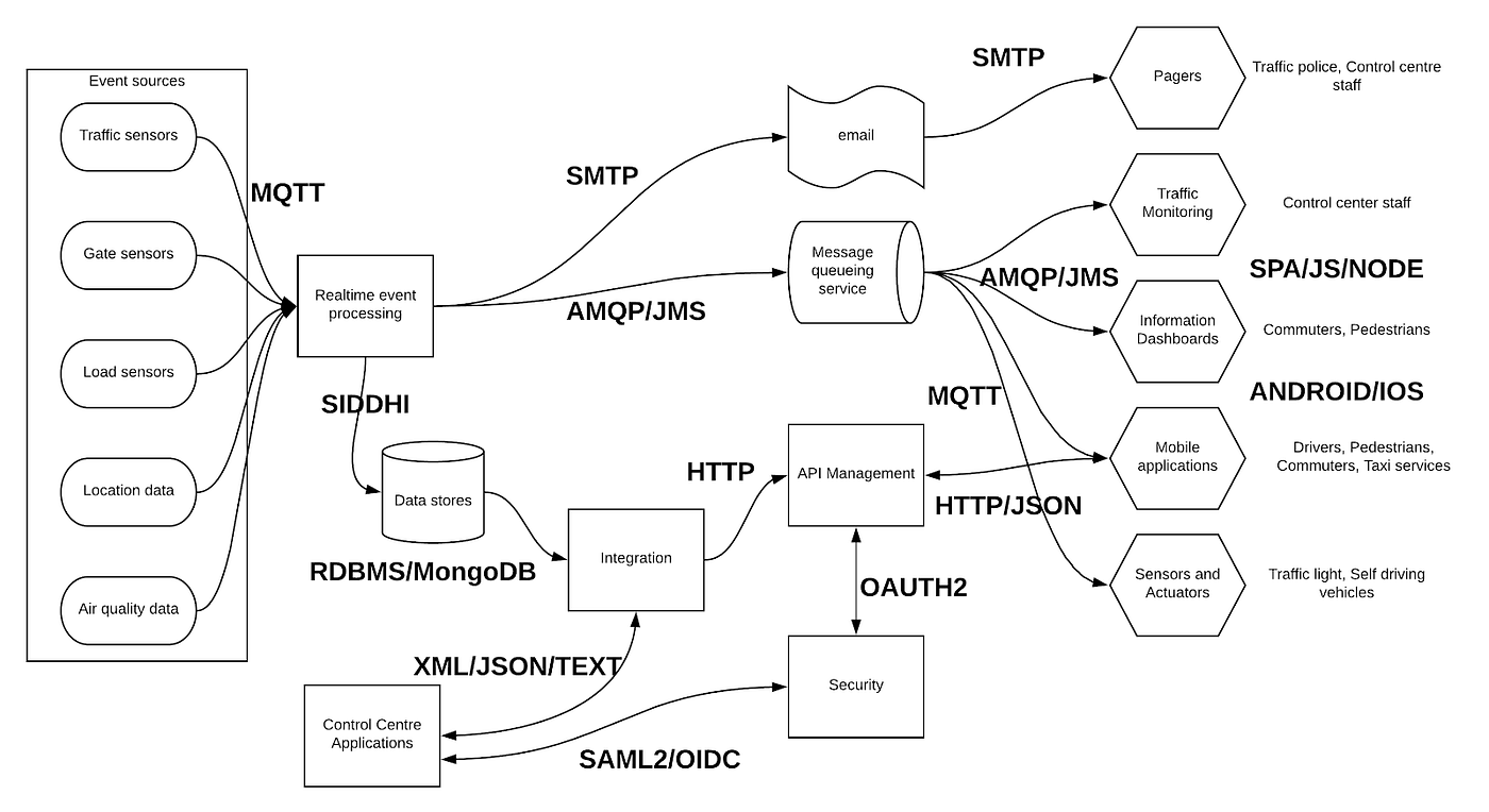 Reference Architecture for an effective Ground Transportation system ...