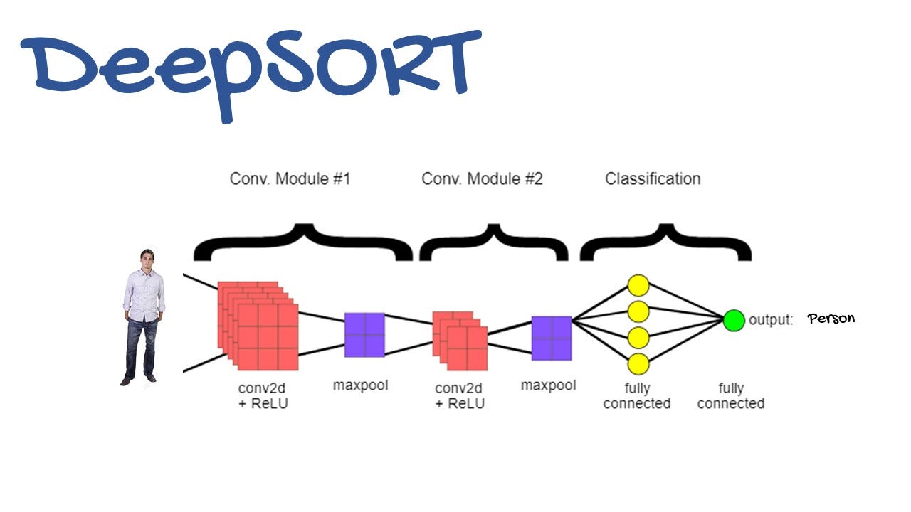 Deepsort — Deep Learning Applied To Object Tracking By Ritesh Kanjee Augmented Startups Medium