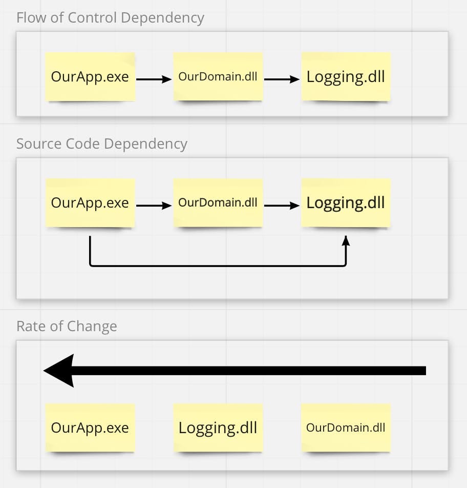 The Difference Between Dependency Inversion And Dependency Injection