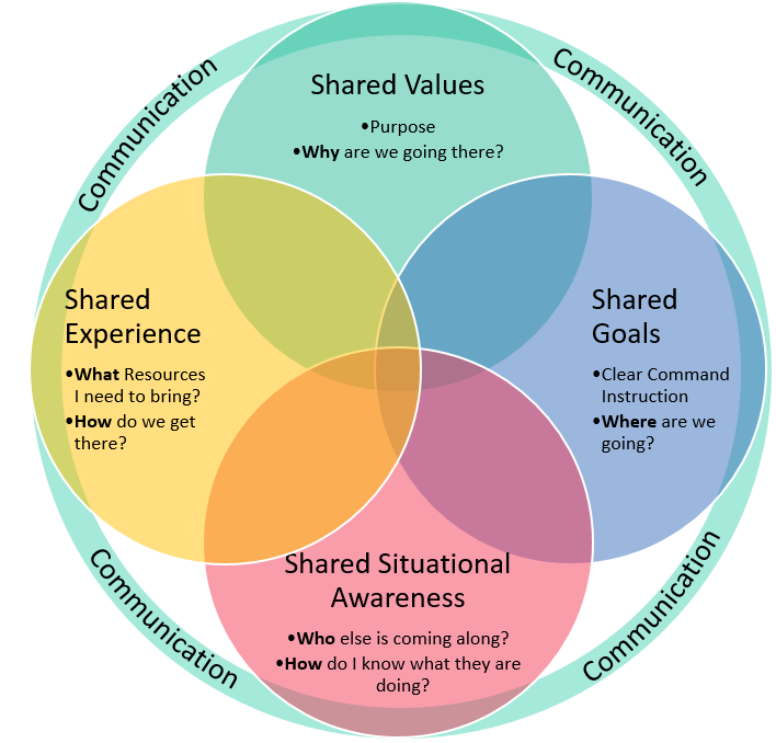 How Shared Situational Awareness can Make or Crush your Future | by Dr ...