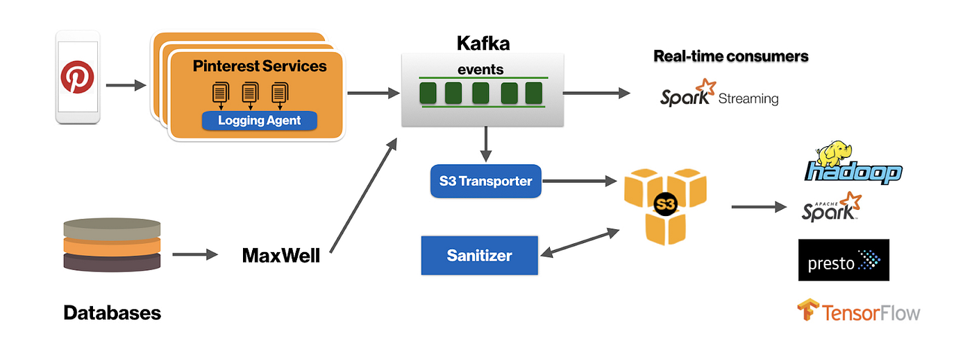 Optimizing Kafka for the cloud. By Ambud Sharma | Software Engineer ...