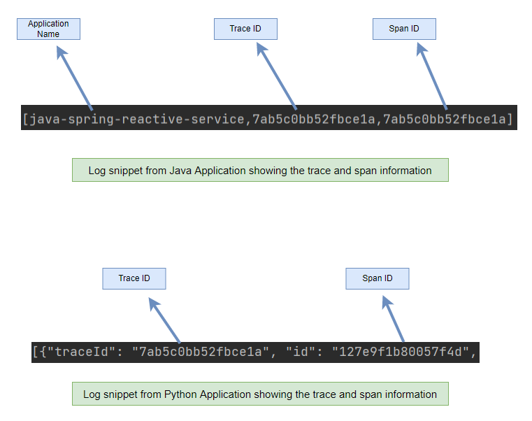 Distributed Tracing in Polyglot Microservices | by Rajkumar Venkatasamy ...