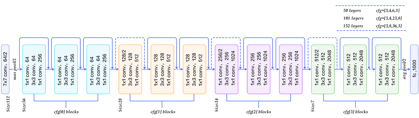 The Resnet Convolutional Neural Network Architecture A The Input Images The Resnet Convolutional Neural Network Architecture A The Input Images