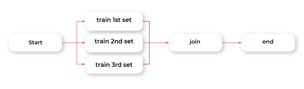 How to Automate Operationalization of Machine Learning Apps — Running First Project Using ...