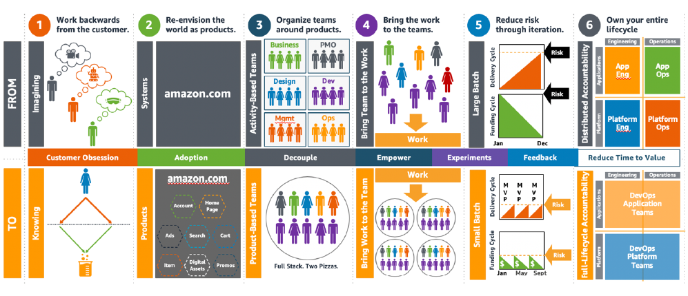 AWS’s Cloud Operating Model Framework | by Richard | Medium