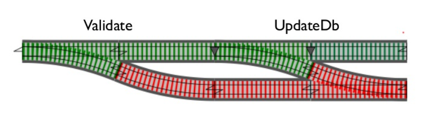 Railway Oriented Programming Clojure And Exception Handling Why And How By Yulia Kleb