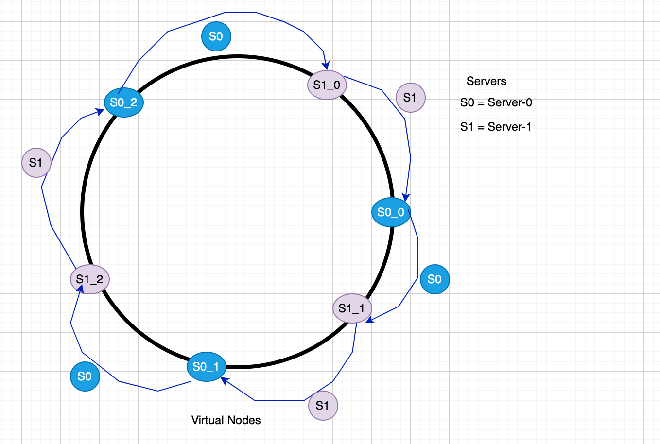Load Balancing : Part 2 (Consistent Hashing) | by Akshay Pawar | Jul, 2022 | Medium