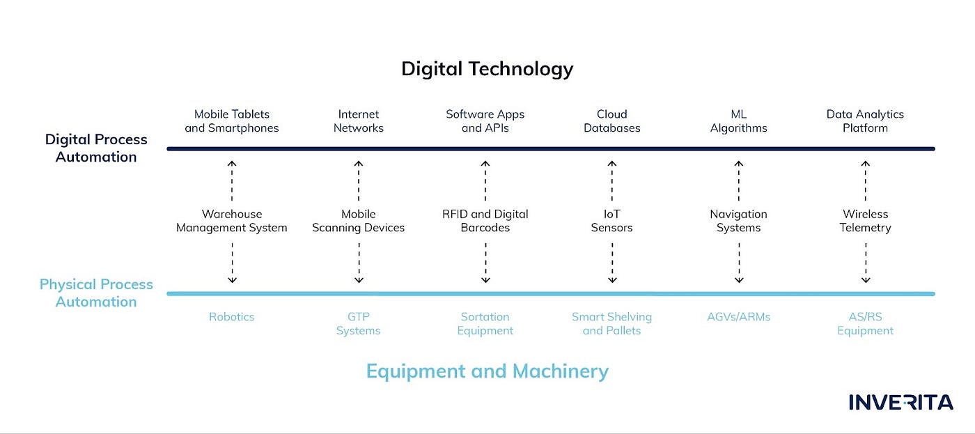 Warehouse Automation [A Complete Guide]: Types, Benefits & Best ...