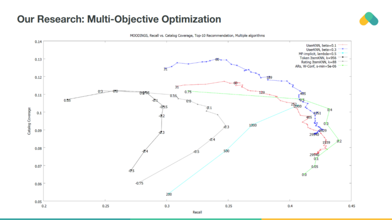 Machine Learning for Recommender systems — Part 1 (algorithms, evaluation and cold start) | by ...