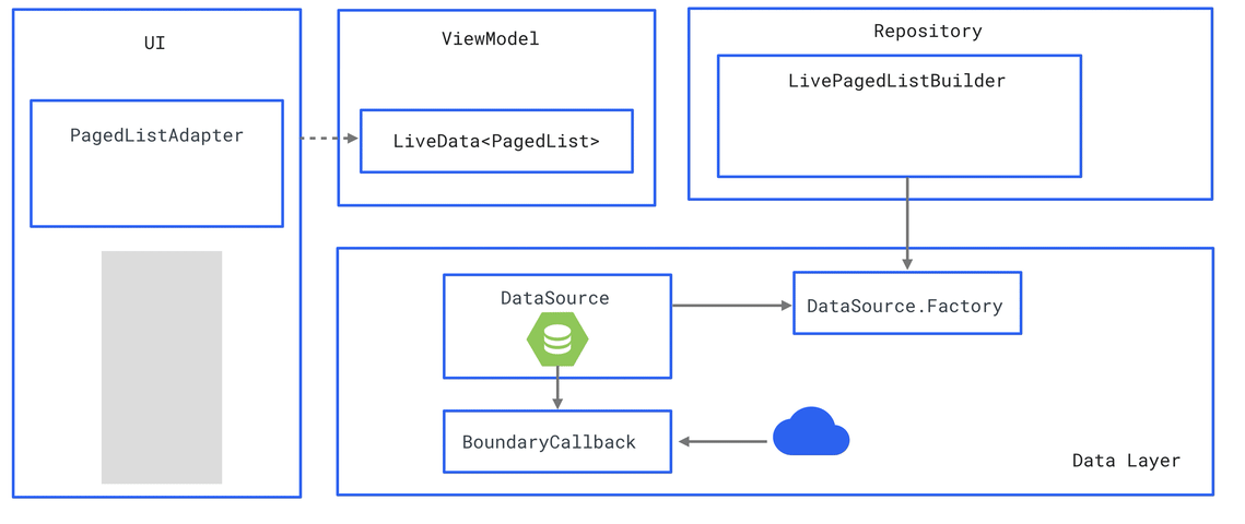 Android Paging: Efficient way to populate recycler view dynamically | by Shashank Mohabia | Medium