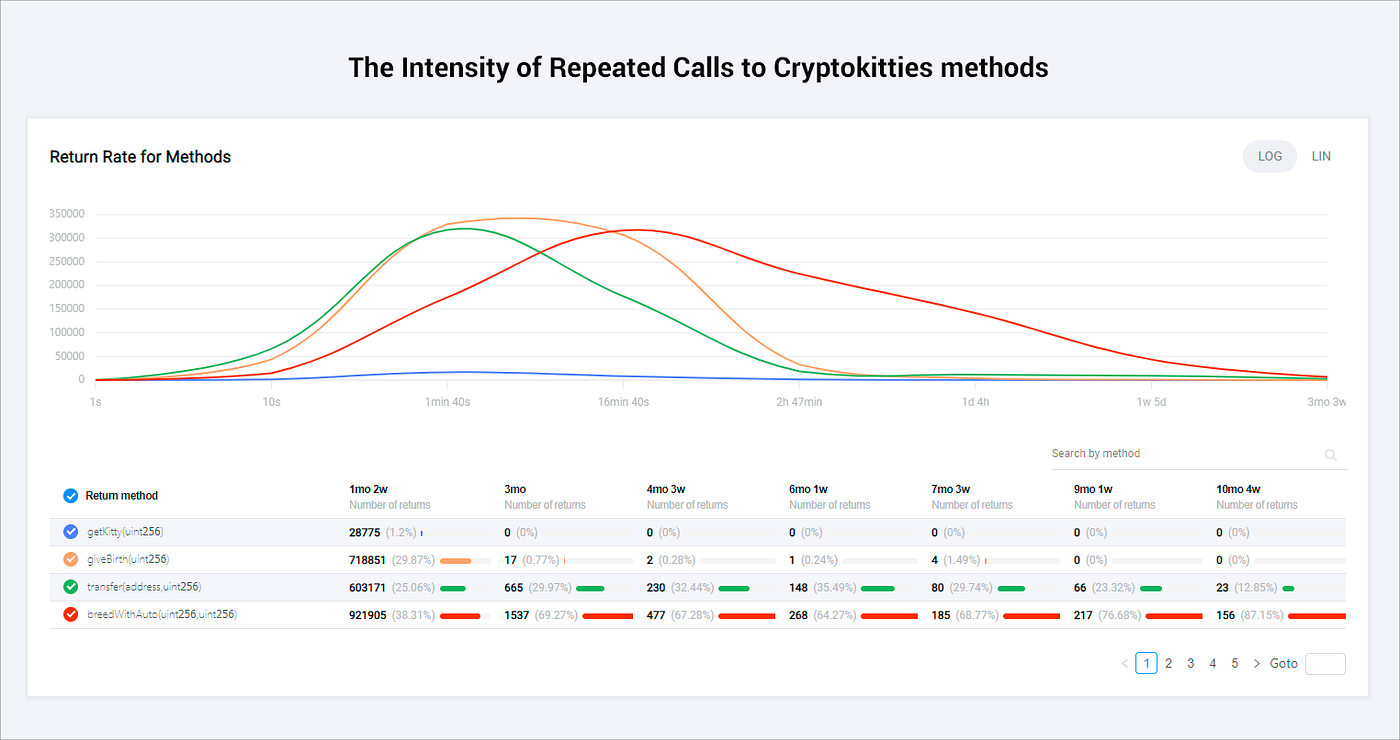 Analytics of gaming smart contracts by examining the Cryptokitties Game ...