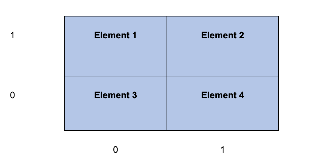 Arrays Data Structures Explained What Is An Array What Are Array By Lloyd Matereke Apr