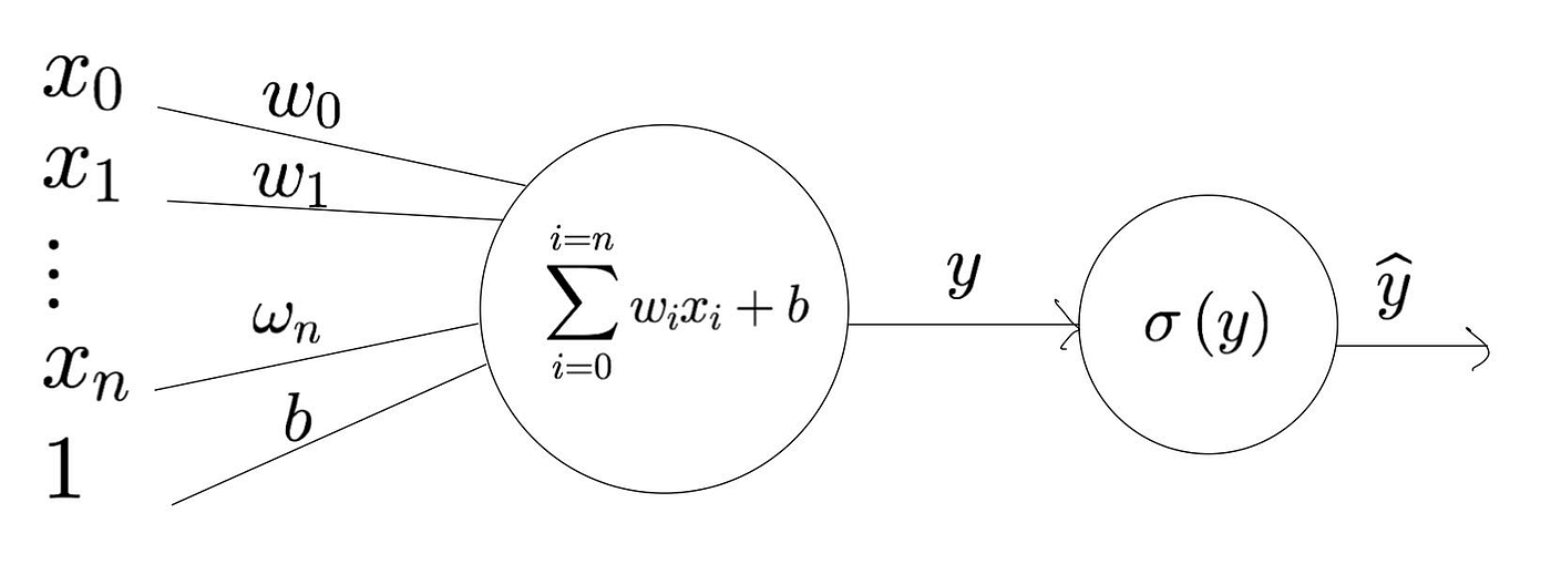 Perceptron learning, from discrete to continuous — 02 | by Vishal Jain ...
