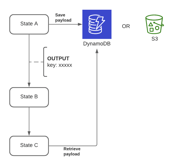 Implementing Sagas using AWS Step Functions: Advanced Concepts | by Mario Bittencourt | SSENSE ...