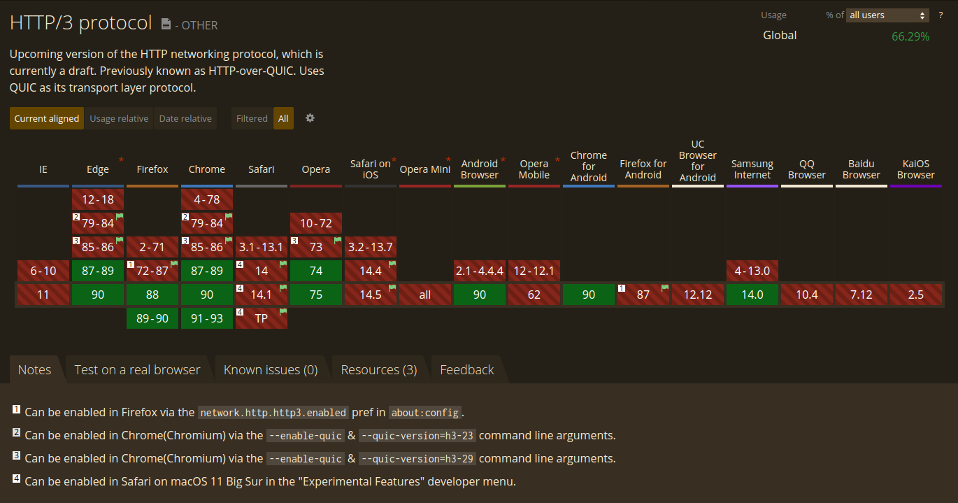 Introduction to HTTP/3. HTTP/3 become mainstream technologies…? | by ...
