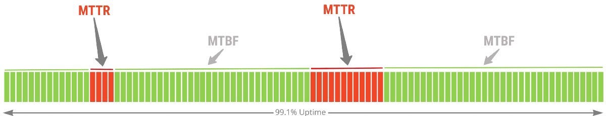 Optimizing for MTTR over MTBF is good for your product | by Thomas ...