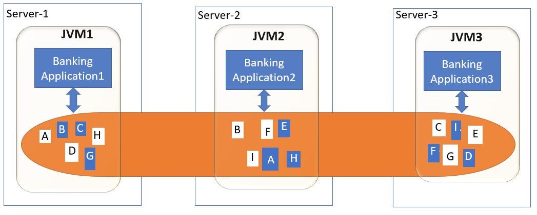 Hazelcast In Memory Caching In This Tutorial We Will Be Learning… By Kasun Dissanayake
