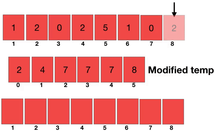 Counting Sort Algorithm. We have seen sorting algorithms in the… | by Nickson Joram ...