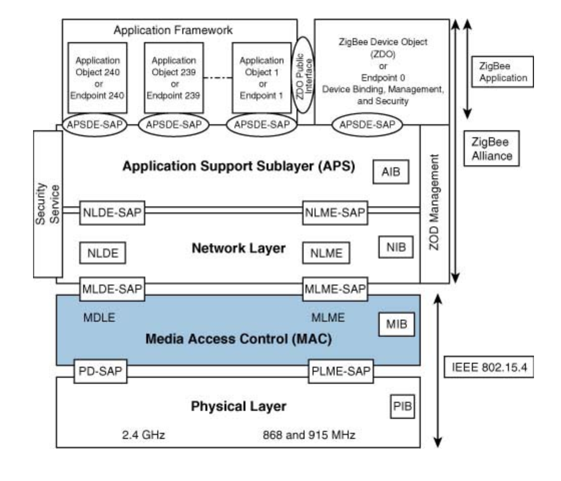 ZigBee. 1. Abstract | by Aakash Varshney | Medium