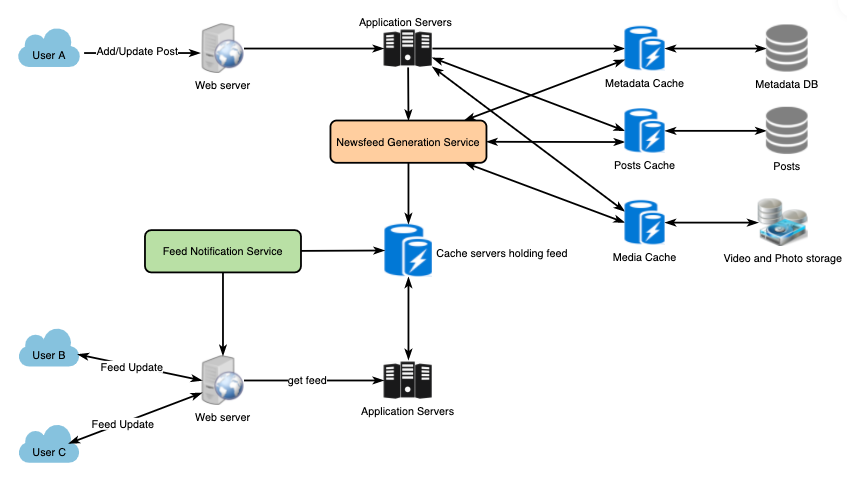 Top 12 System Design Interview Questions with Answers | by Aditya ...