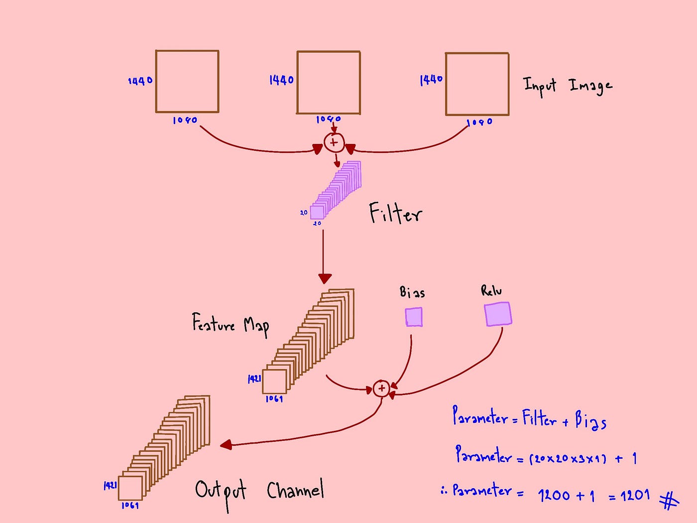 Visualizing Kernels and Feature Maps in Deep Learning Model (CNN) with Google colab | by Noey ...