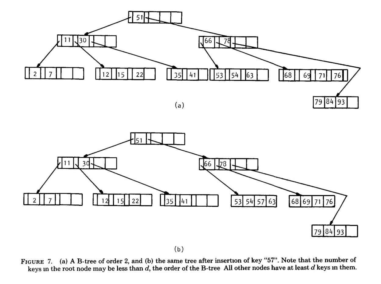 The Ubiquitous B+Tree. Recently, I was working on a collision… | by George Saussy | Medium
