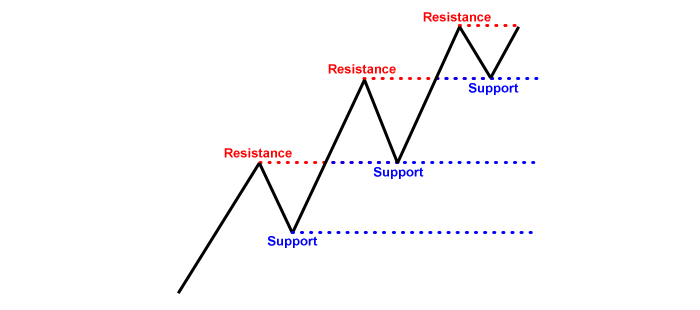 Dolomite Learning Series: Resistance and Support | by Jack Hagan ...