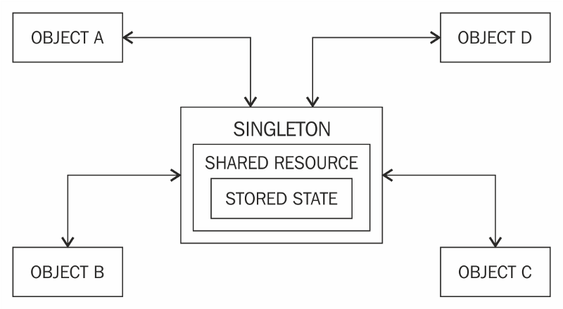 Game Programming Pattern Singleton By Niraj Karki Nerd For Tech Jul 2021 Medium