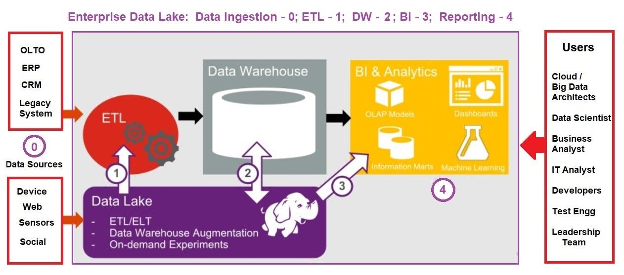 Enterprise Data Lake: State of the Art | by Dr. Rabi Prasad Padhy | Medium