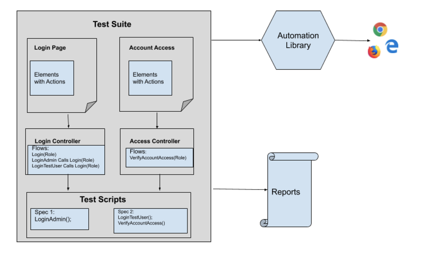 Simplifying UI Testing with Page Object Model and Controllers | by ...