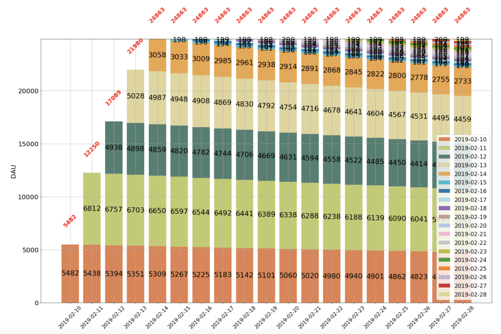 High growth, low growth, no growth: systematic growth with DAU ...