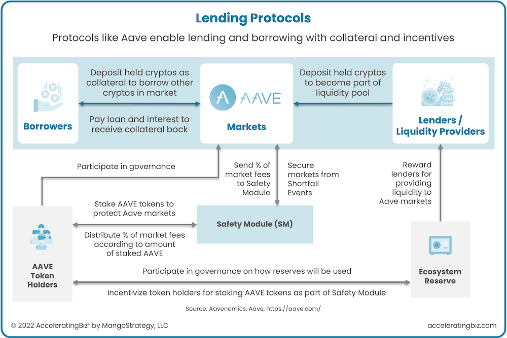 Decentralized finance (DeFi). Protocols, dApps and aggregators that ...