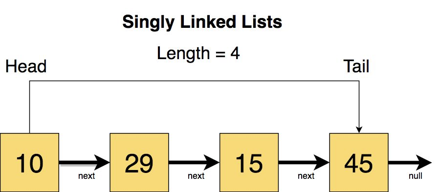Singly Linked Lists … and why you should love them! | by Sean Oughton ...