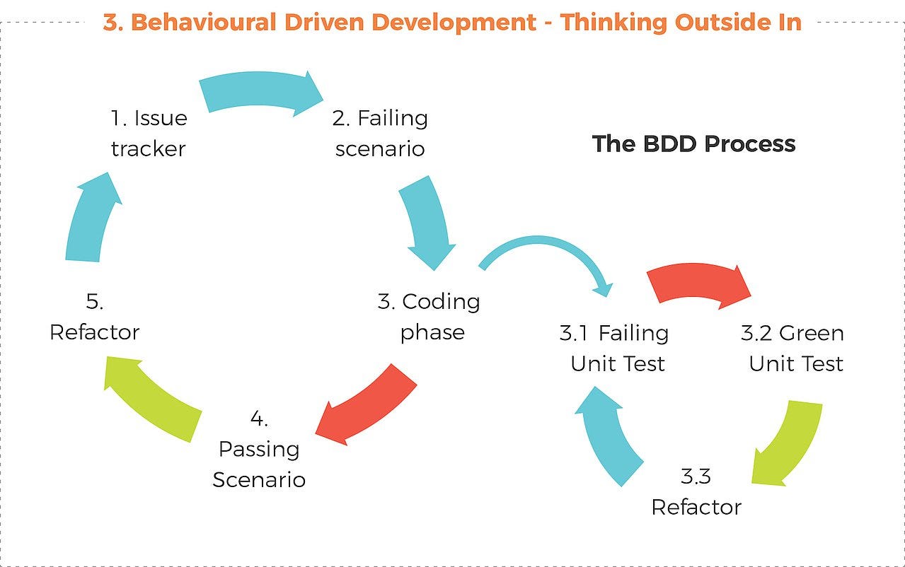 The Value at the Intersection of TDD, DDD, and BDD | by mobileLIVE | DataDrivenInvestor