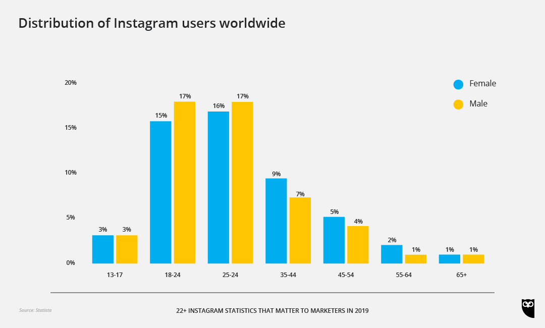 How To Use Instagram For Business: A Guide For Marketers? | by Kelsey ...