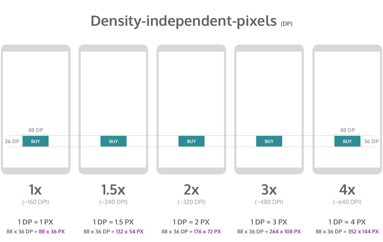 Designing for multiple screen densities on Android | by Nadia Idris | Prototypr