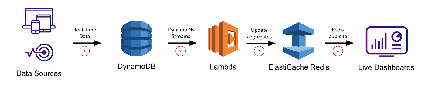 Custom Live Dashboards on DynamoDB — Using DynamoDB Streams with Lambda and ElastiCache | by Ari ...