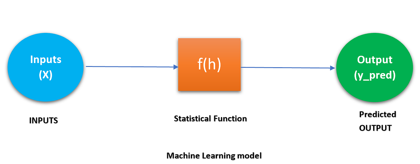 Quick Introduction to Deep Learning | by Shashi Chilukuri | Medium