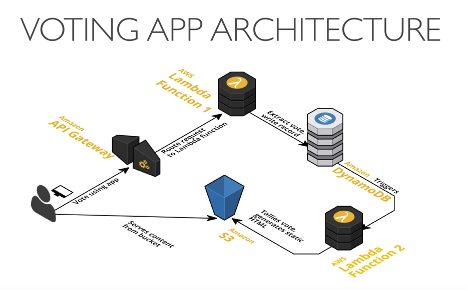 How to create a serverless website with AWS Lambda | by Thorn ...