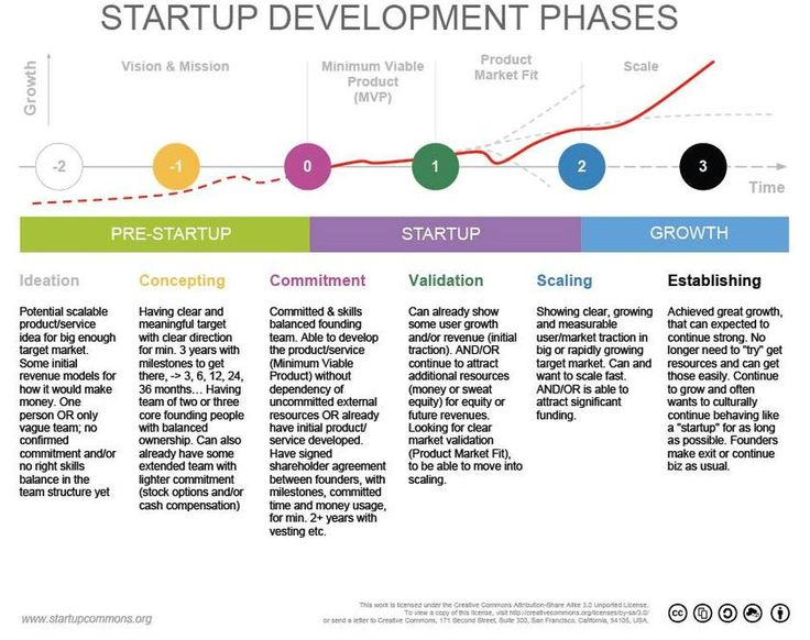 Startup Stages From Idea To Maturity And Exit By Dan Fedirko