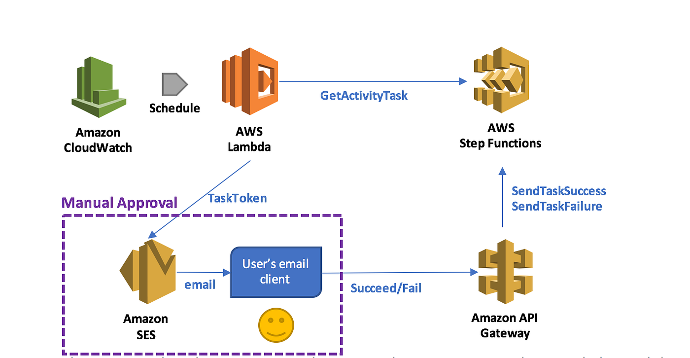 AWS Step Functions — Integration Patterns | by Andy Iyer | Medium