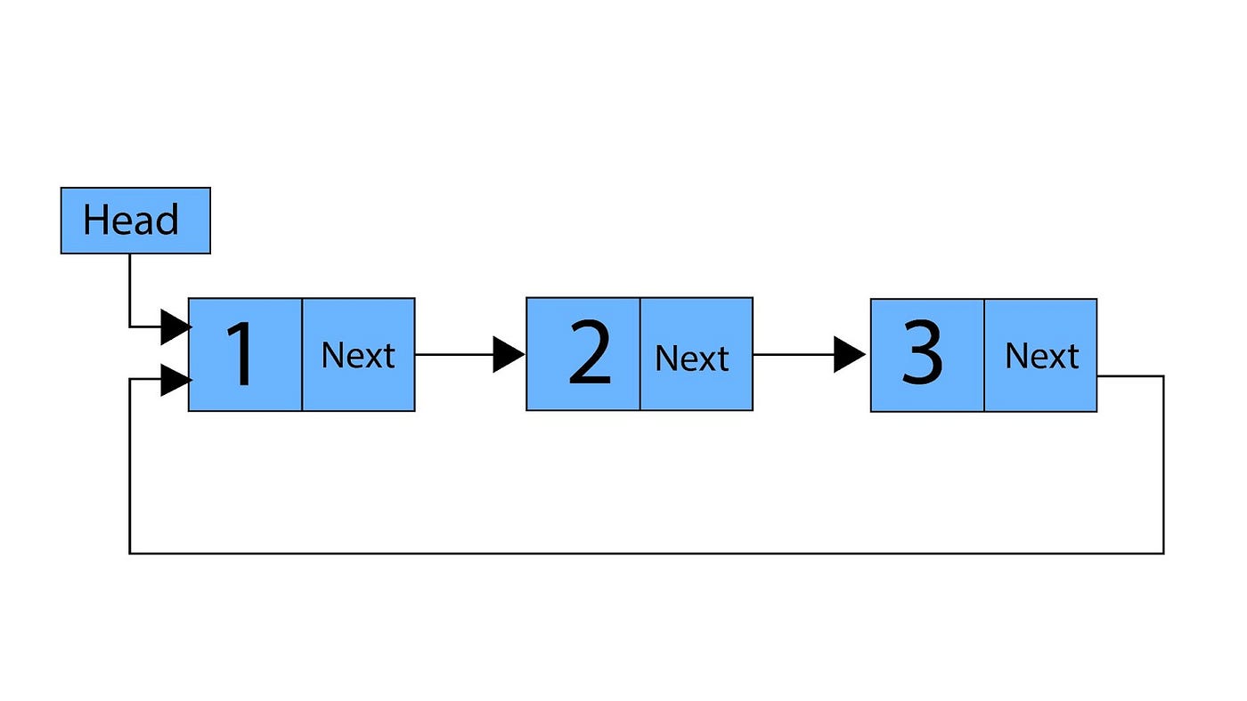 An Introduction to Linked Lists | Definition | Representation | Types ...