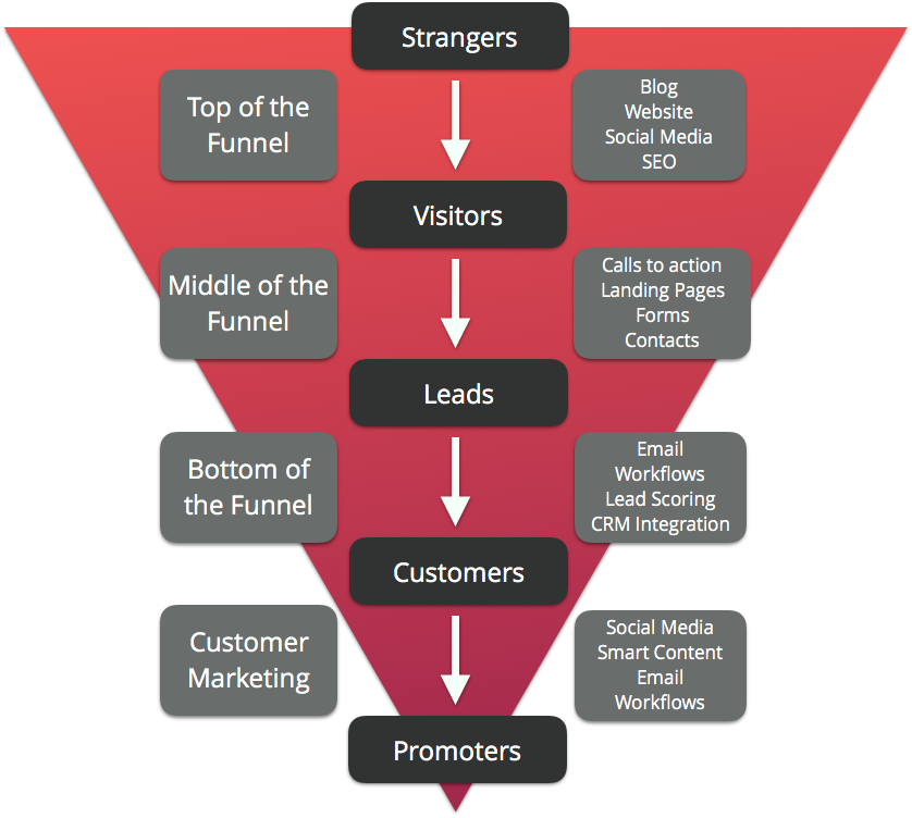 Inbound for Startups — Start with a basic Sales Funnel | by Nikita ...