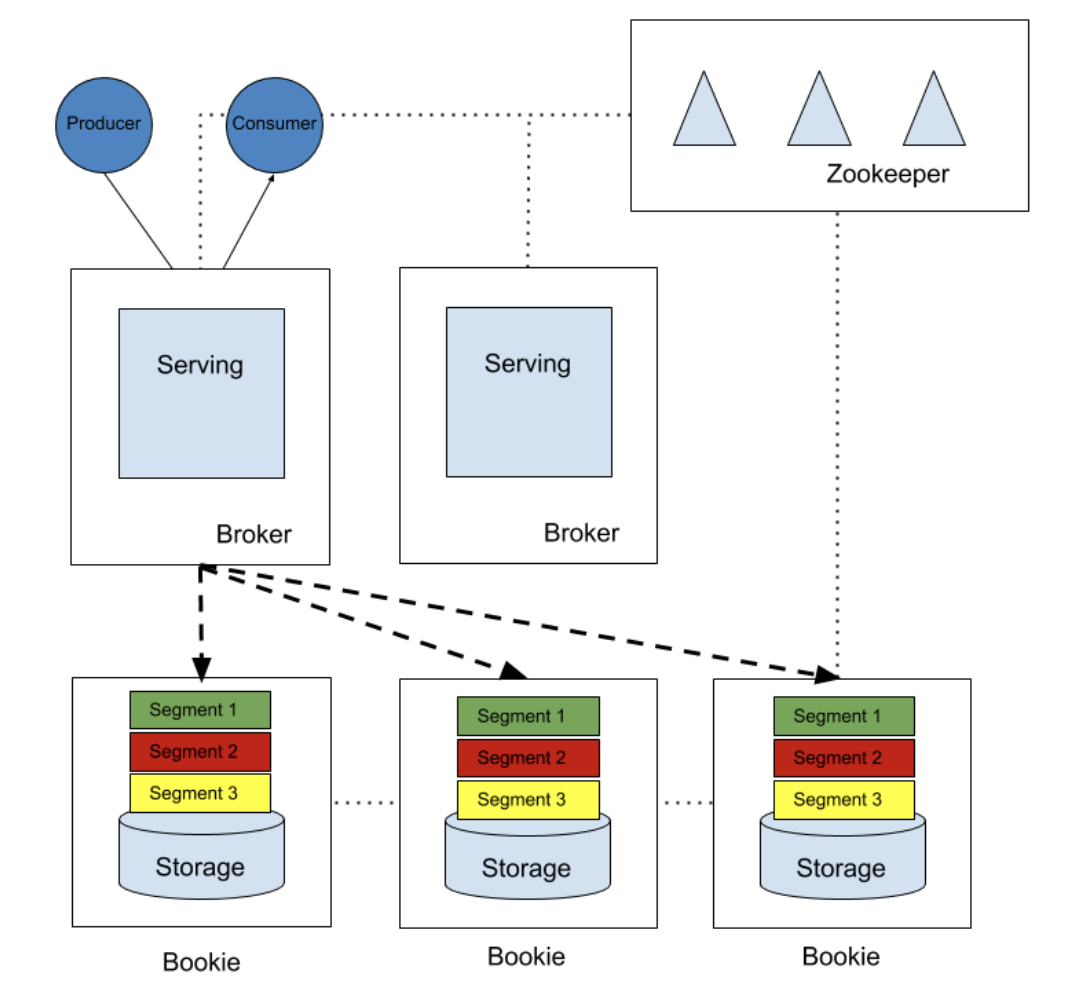 Bring Streaming To Apache Cassandra With Apache Pulsar Datastax Building The Open Data Stack