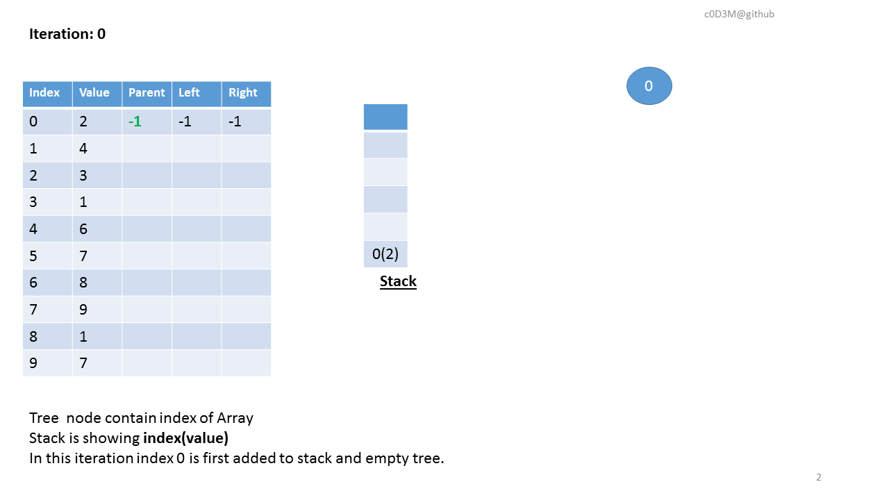 All About RMQ LCA & Segment Tree. First let’s define the terms. | by c0D3M | Medium