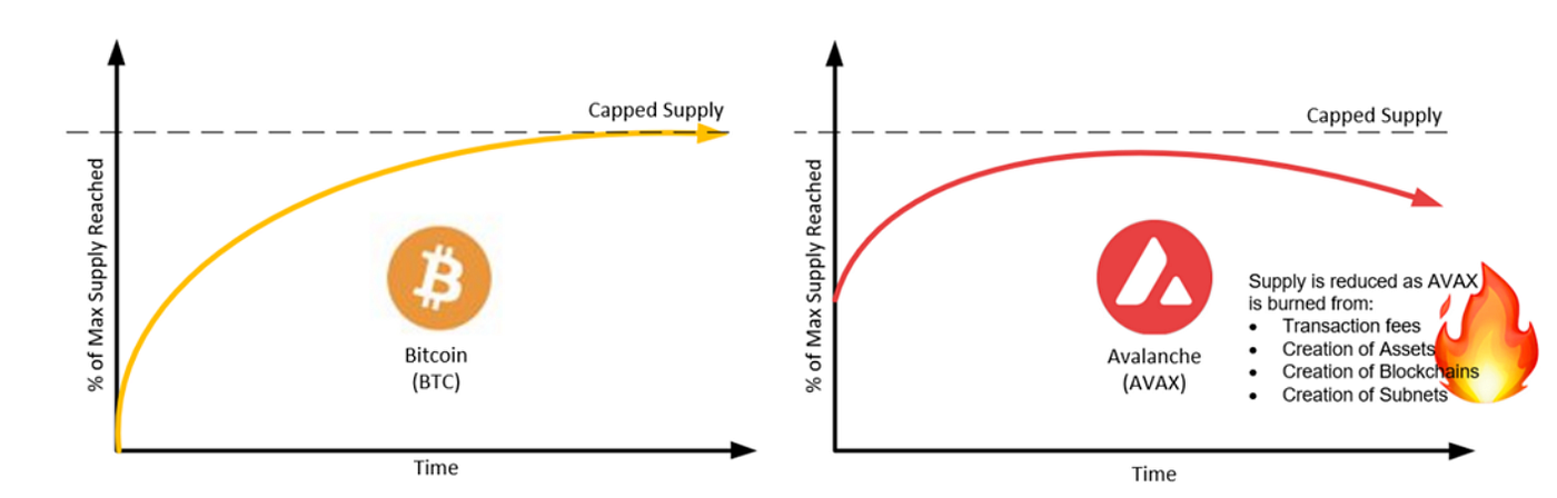 A Snowball’s Journey to Avalanche — Avalanche Fundamental Analysis | by ...