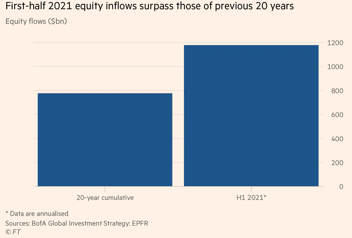 The Everything Bubble. It doesn’t take a genius to see the… | by ...